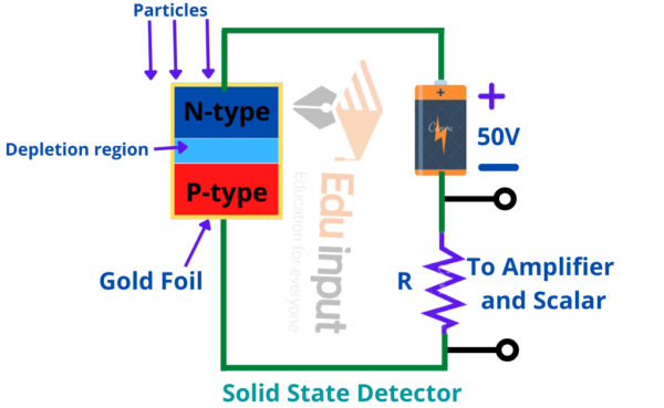 Wilson Cloud Chamber | Solid State Detectors