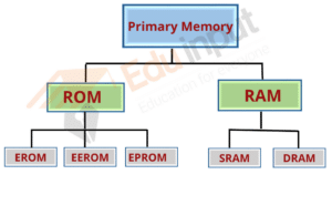 What are Computer Memory | Types of Memory