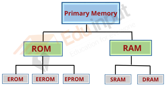 What are Computer Memory | Types of Memory