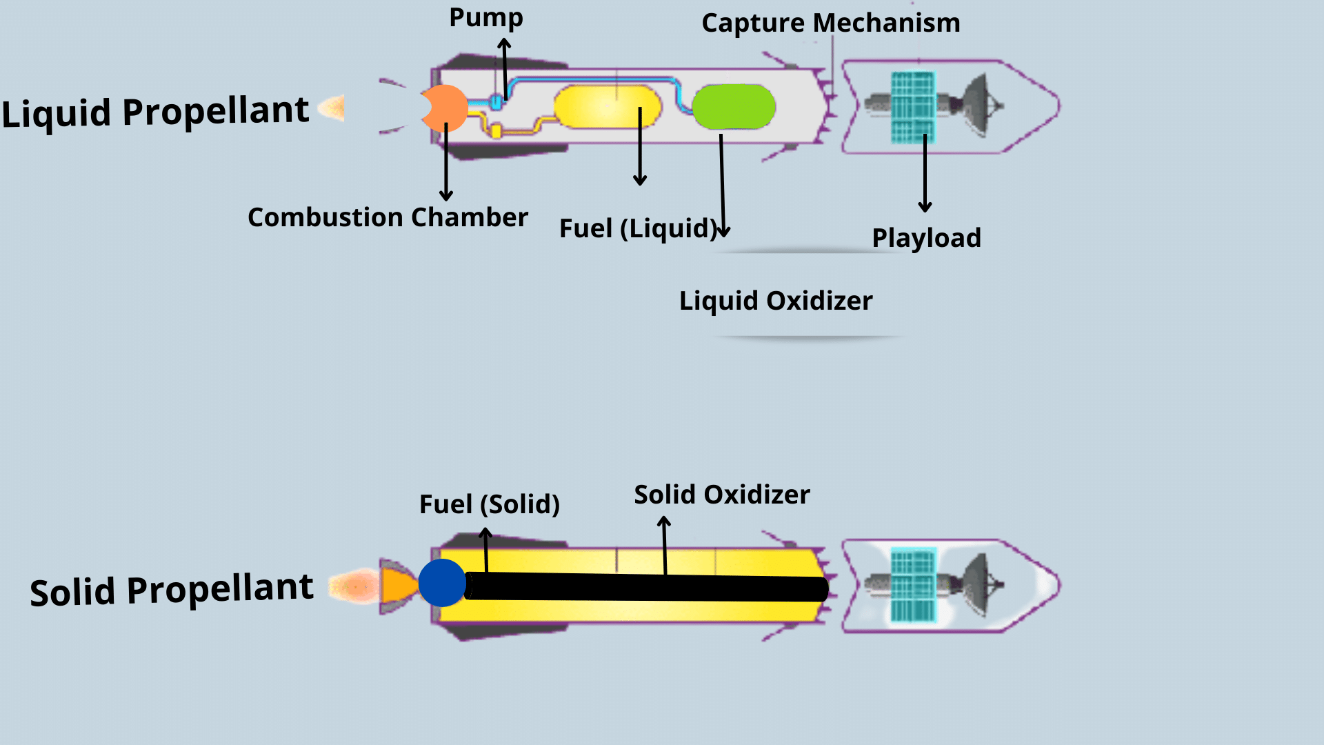 Rocket Propulsion | Principle and Types of Rocket Engine