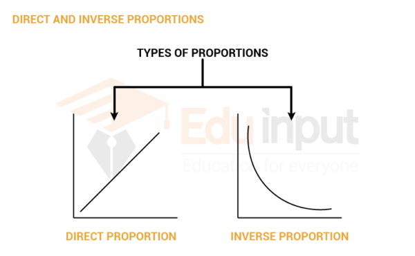 Types of Proportions –Properties of Proportional