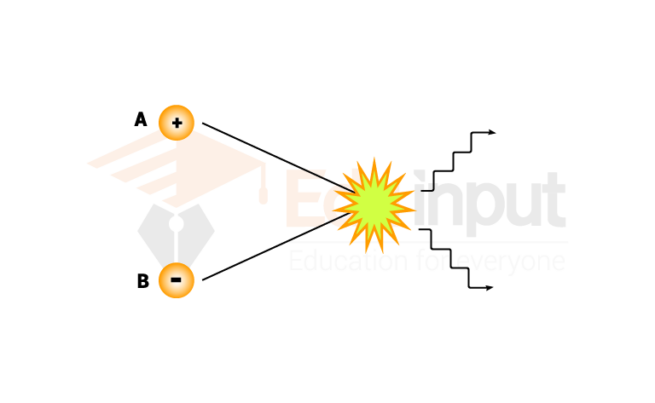 Annihilation of Matter-Definition, And Example