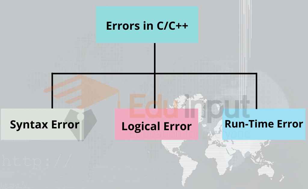 Debugging In Turbo C Different Types Of Error In C C Debugging In Turbo C Different Types Of Error In C C