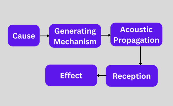 Acoustics-Definition, Types, And Applications