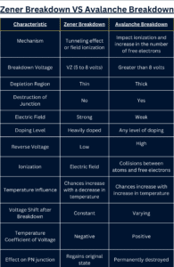 Difference between Zener Breakdown And Avalanche Breakdown