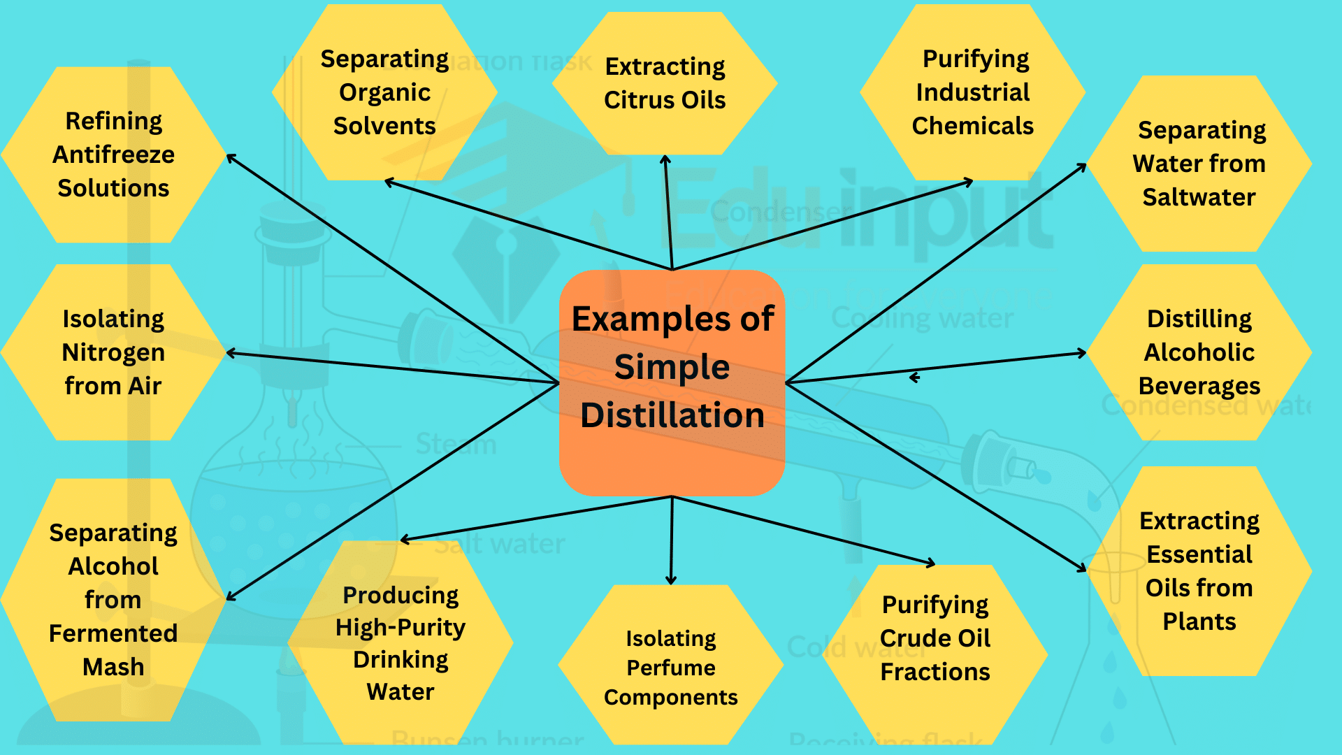 15 Examples of Simple Distillation